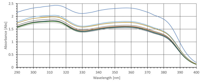 Testing sunscreens to save your skin – secrets of science