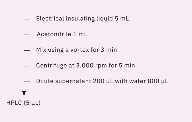 Safety first: rapid evaluation of insulating oil in electrical ...