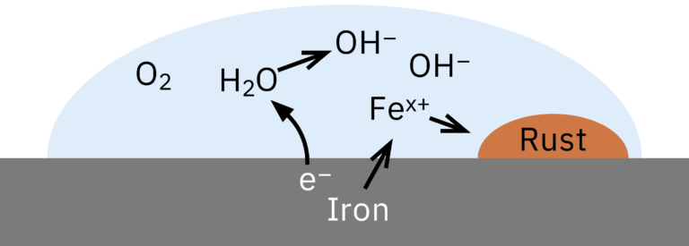 Rust protection with X-rays – secrets of science
