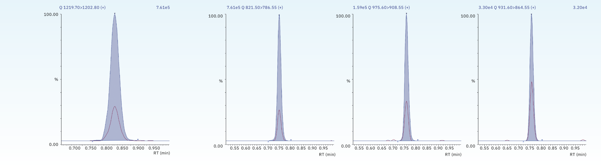 Faster throughput. Together. – secrets of science