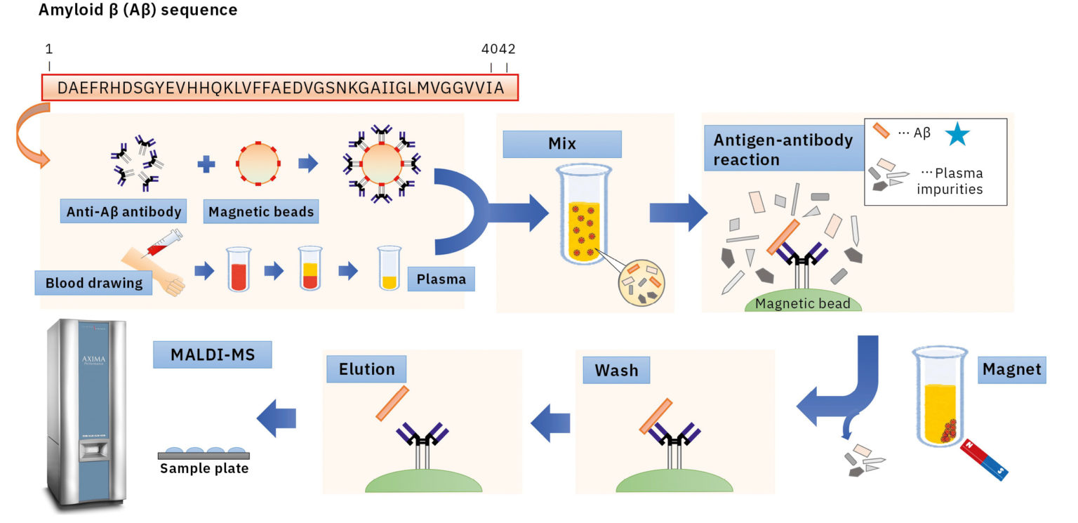 MS detection of Alzheimer’s blood-based biomarkers – secrets of science
