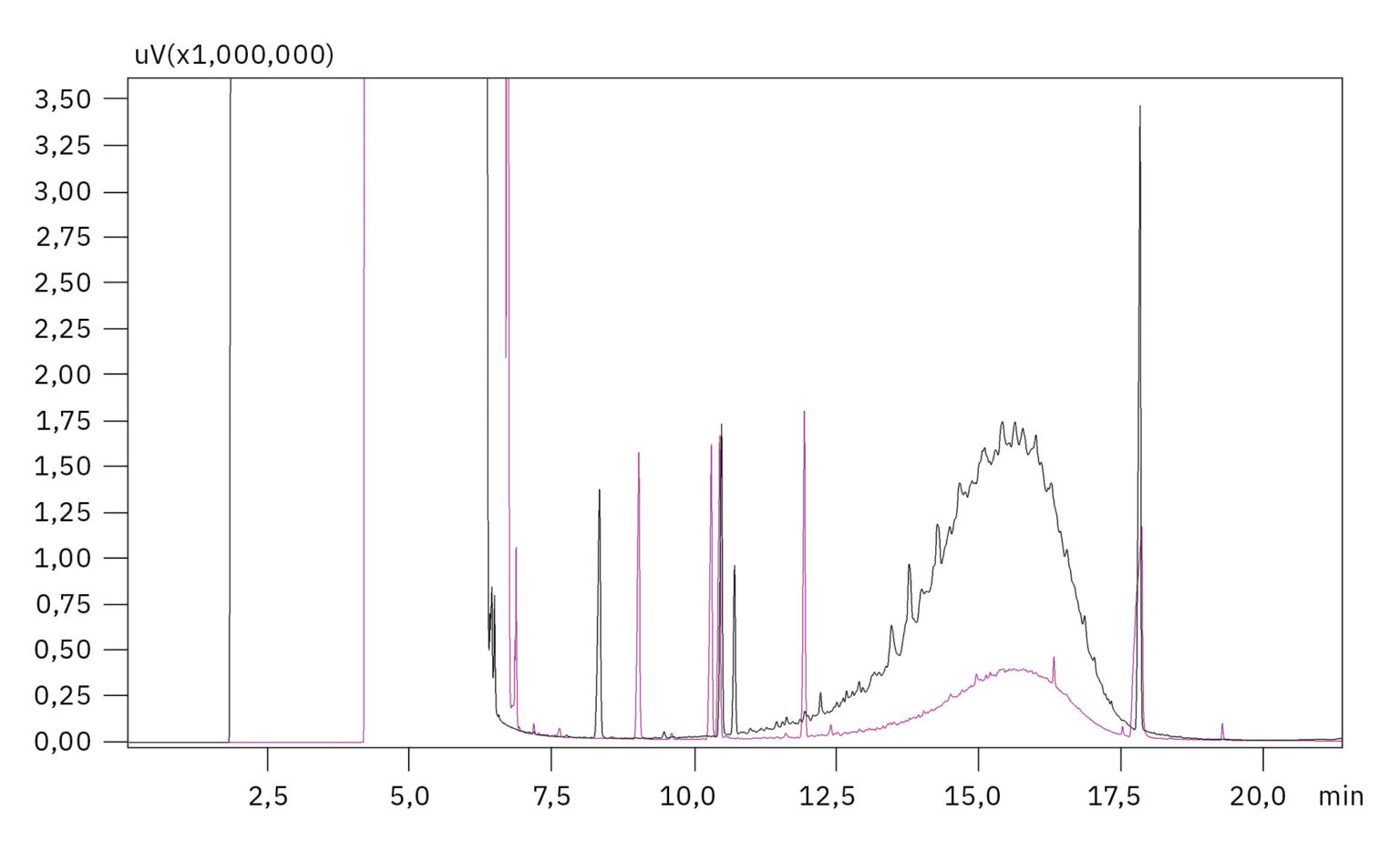 A closer look into mineral oils in food – secrets of science