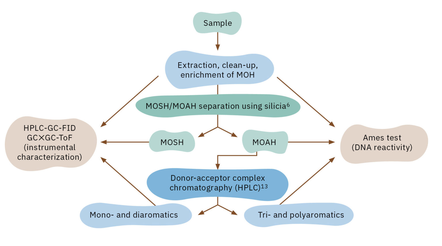 A closer look into mineral oils in food – secrets of science